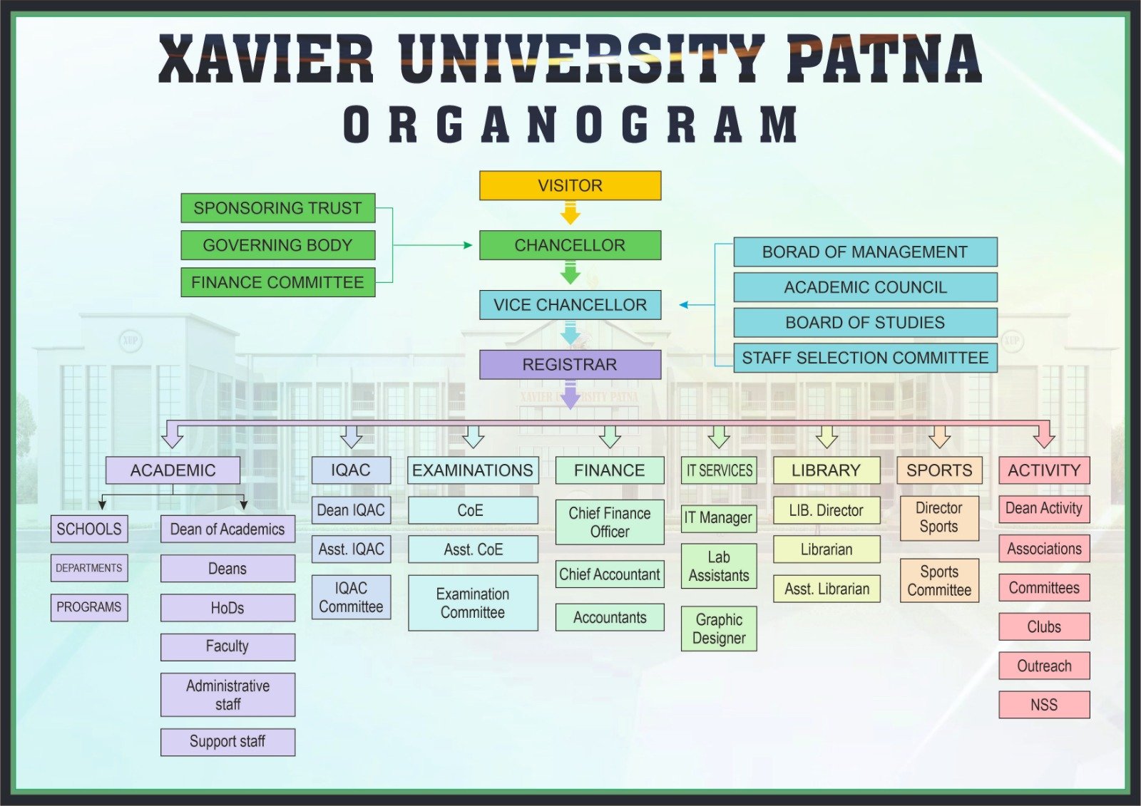 Organogram - Xavier University