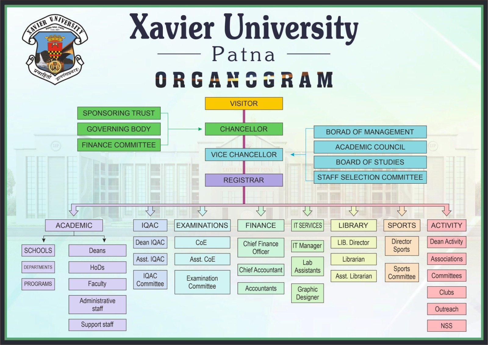 Organogram - Xavier University